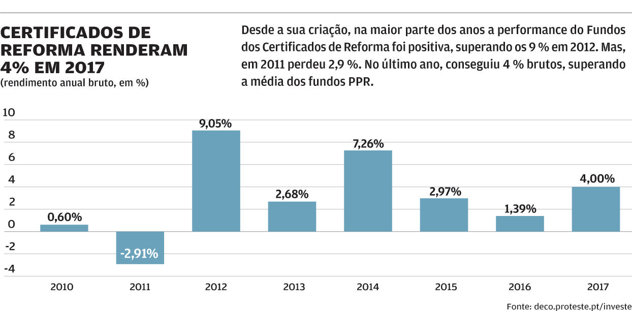 Certificados de Reforma: PPR do Estado rendeu 4% - Análises Deco ...