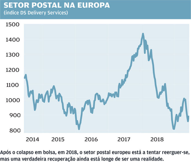 Desafios do setor postal - Análises Deco - Jornal de Negócios