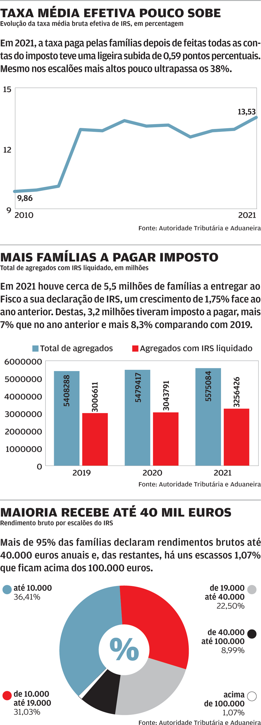 Taxa efetiva de IRS com subida ligeira para 13,5% - IRS - Jornal de ...